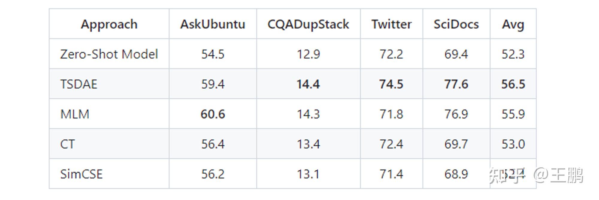 文本领域的AutoEncoder——自监督文本向量算法TSDAE原理和Python实战 - 知乎
