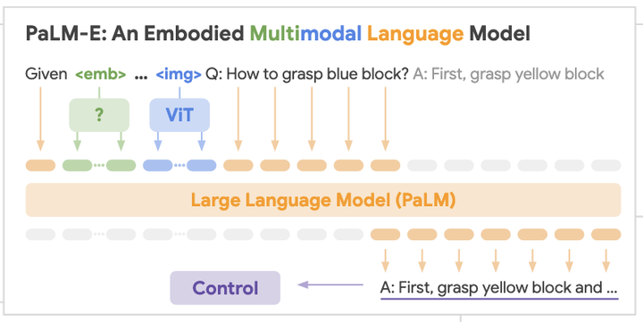 超越语言模型！从ChatGPT到PaLM-E，迈向真正的AGI ! - 知乎