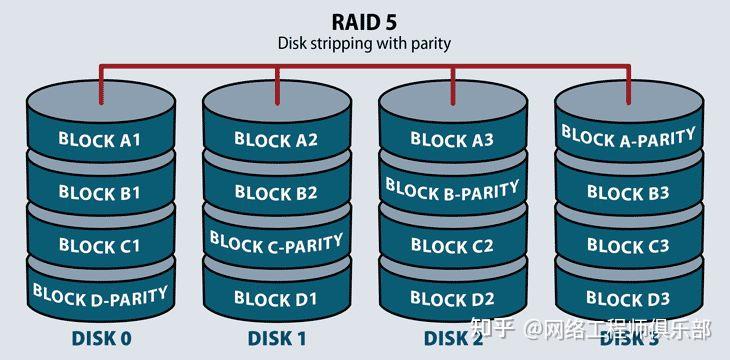 RAID 级别：0、1、5、6、10 和 50 傻傻分不清？那是你没看过这篇 - 知乎