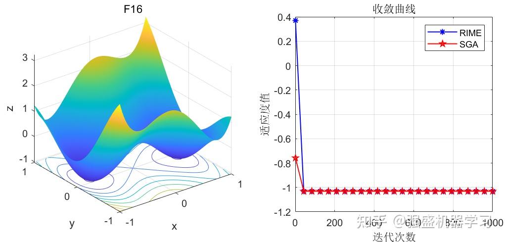雪雁优化算法(SGA)-2024年SCI一区新算法-公式原理详解与性能测评 Matlab代码免费获取 - 知乎
