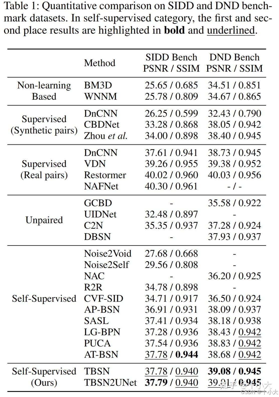 AAAI 2025 | TBSN：扩大感受野！基于Transfomer的自监督去噪盲点网络！ - 知乎
