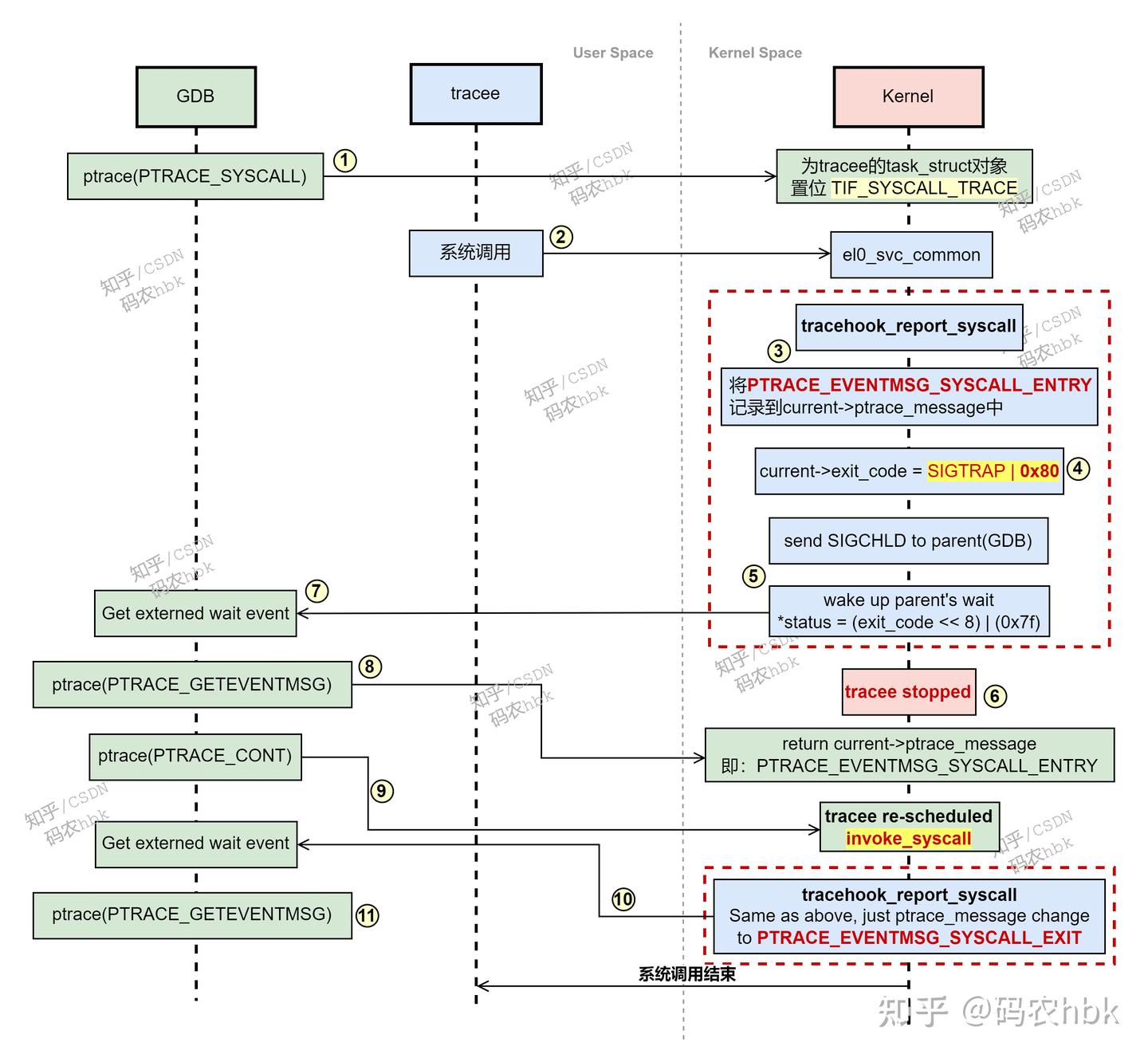 linux ptrace 图文详解（七） gdb、strace跟踪系统调用 - 知乎