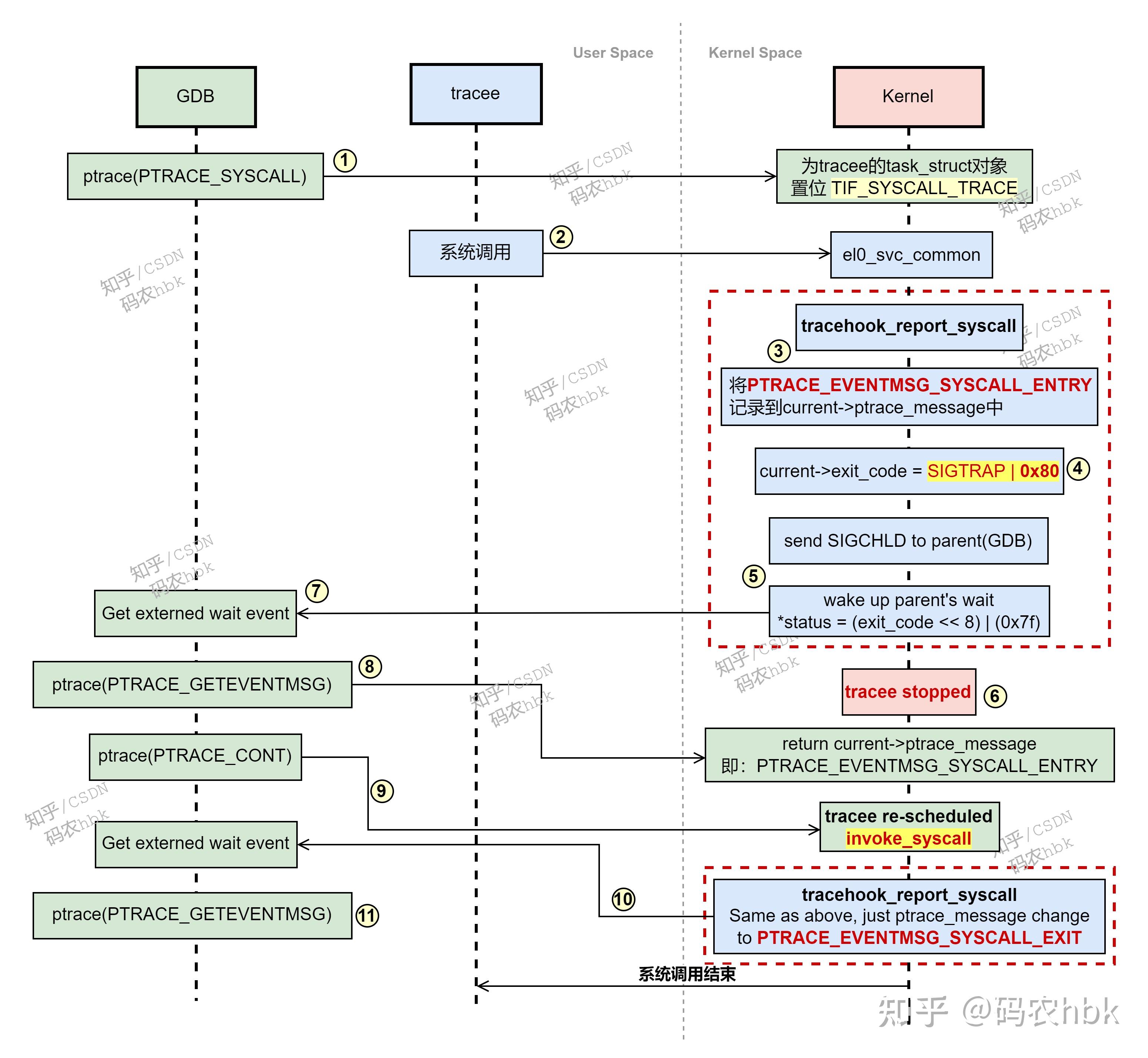 linux ptrace 图文详解（七） gdb、strace跟踪系统调用 - 知乎