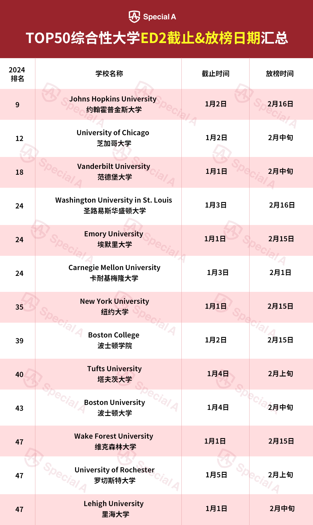 ED被拒后，ED2是否值得考虑？附赠TOP50院校ED2申请截止日期！ - 知乎