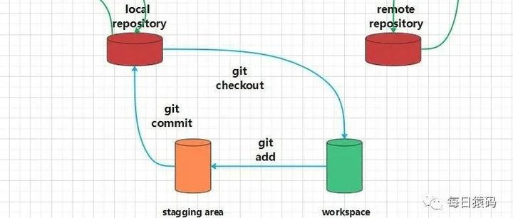 Git教程——基本操作（上） - 知乎