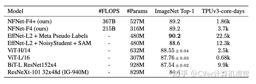 最强ResNet变体！归一化再见！DeepMind提出NFNet，代码已开源！ - 知乎