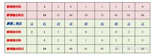 QPSK/DQPSK 调制解调系统仿真 - 知乎
