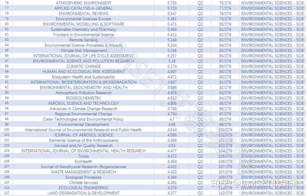 「SCIE期刊盘点」69本JCR Q1期刊，2021年JCR分区排行第一的期刊IF: 39. 4！ - 知乎