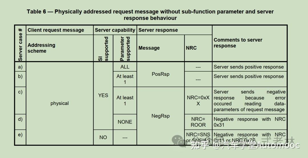 UDS诊断协议之常用否定响应码解读 - 知乎