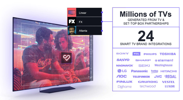 电视数据分析公司【Samba TV 】申请纽交所IPO上市,募集7500万美元 - 知乎