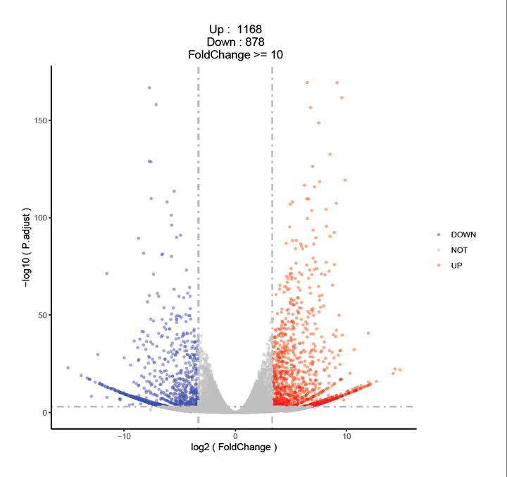 RNA-seq入门实战（五）：差异分析——DESeq2 edgeR limma的使用与比较 - 知乎