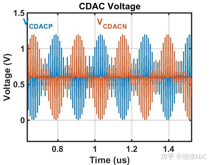 SAR ADC的MATLAB模型 - 知乎