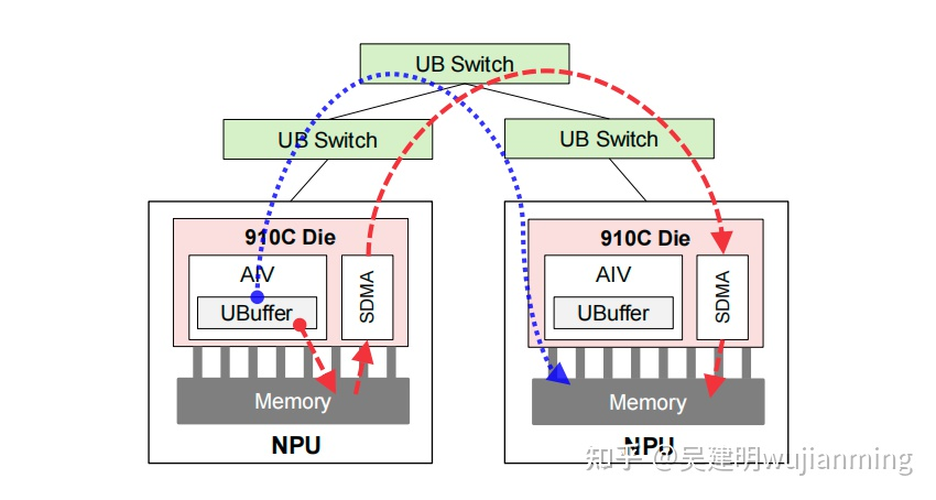 华为昇腾 910C 实测效率超 H100，AI Infra软硬件协同亮剑万亿大模型时代 - 吴建明wujianming - 博客园