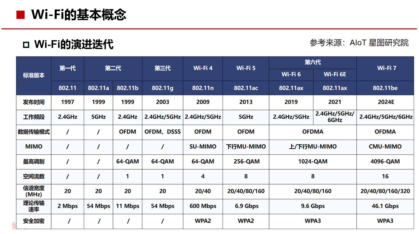 57页PPT，彻底看懂Wi-Fi技术！ - 知乎