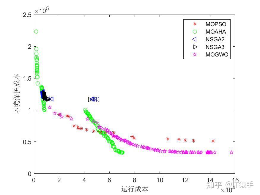 五种多目标优化算法（MOPSO、MOAHA、NSGA2、NSGA3、MOGWO）求解微电网多目标优化调度（MATLAB） - 知乎