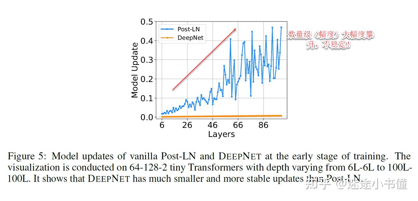 [细读经典]DeepNet - 1000 layer Transformers - 知乎