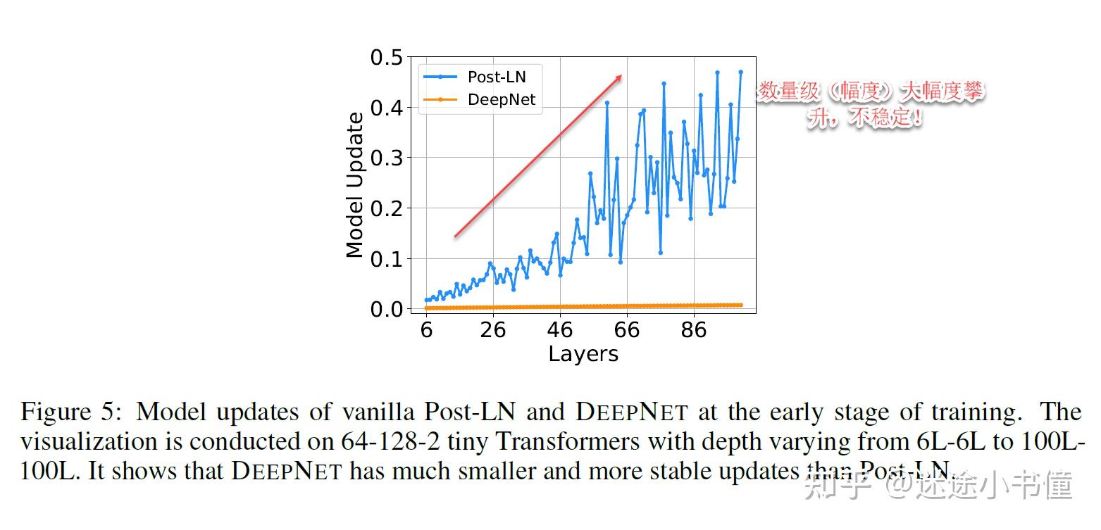 [细读经典]DeepNet - 1000 layer Transformers - 知乎
