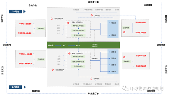 物流体系比较分析：线下2B与线上2C - 知乎
