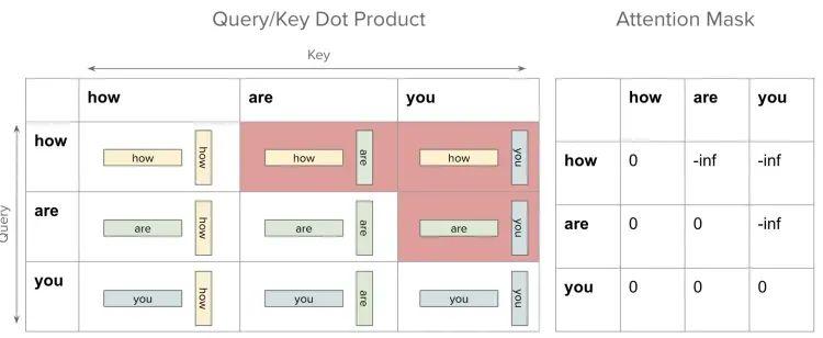 Transformer Encoder/Decoder结构中的掩码Mask介绍 - 知乎