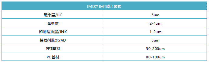 【超级CMF干货】IMD、OMD模内外装饰膜片叠构 - 知乎