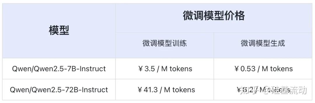 微调原来如此简单：3分钟用SiliconCloud轻松打造专属LLM - 知乎