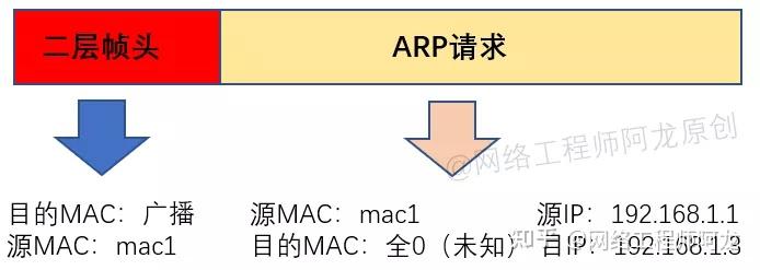 肝了，整理了8张图详解ARP原理，连我妈都能看懂了！ - 知乎