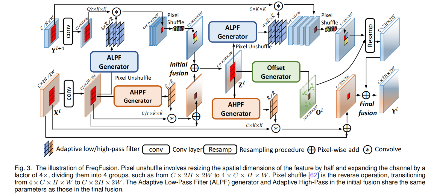 顶刊TPAMI 2024 FreqFusion 频率感知特征融合：只要是密集预测任务，就给你的ICCV2025涨点！ - 知乎