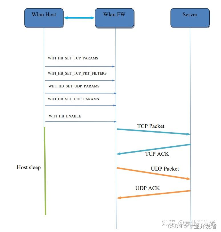 高通项目-TCP/UDP 心跳 Offload 如何实现省电 - 知乎