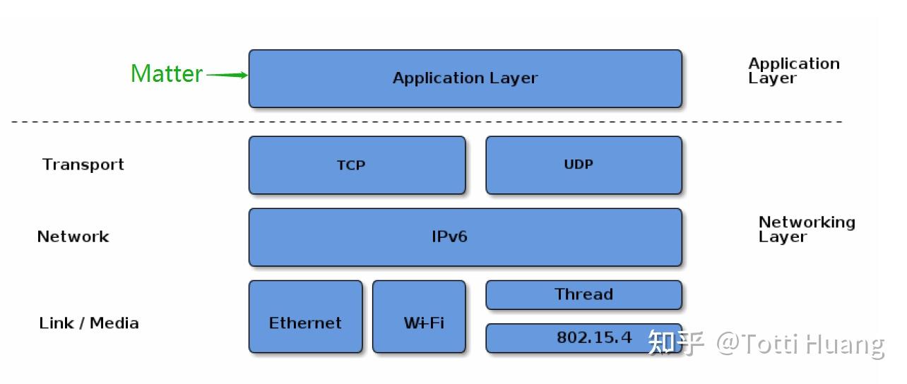 什么是Matter协议？ - 知乎