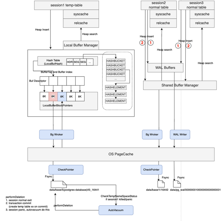 PostgreSQL TEMP TABLE 实现原理 - 知乎