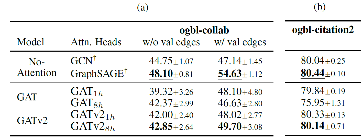 论文笔记：GAT 还能怎么改？ - 知乎
