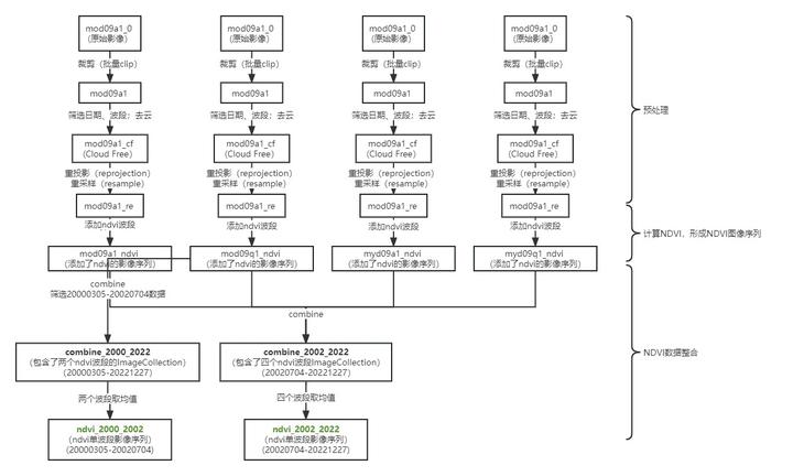 GEE实验4：MODIS不同系列产品整合 - 知乎