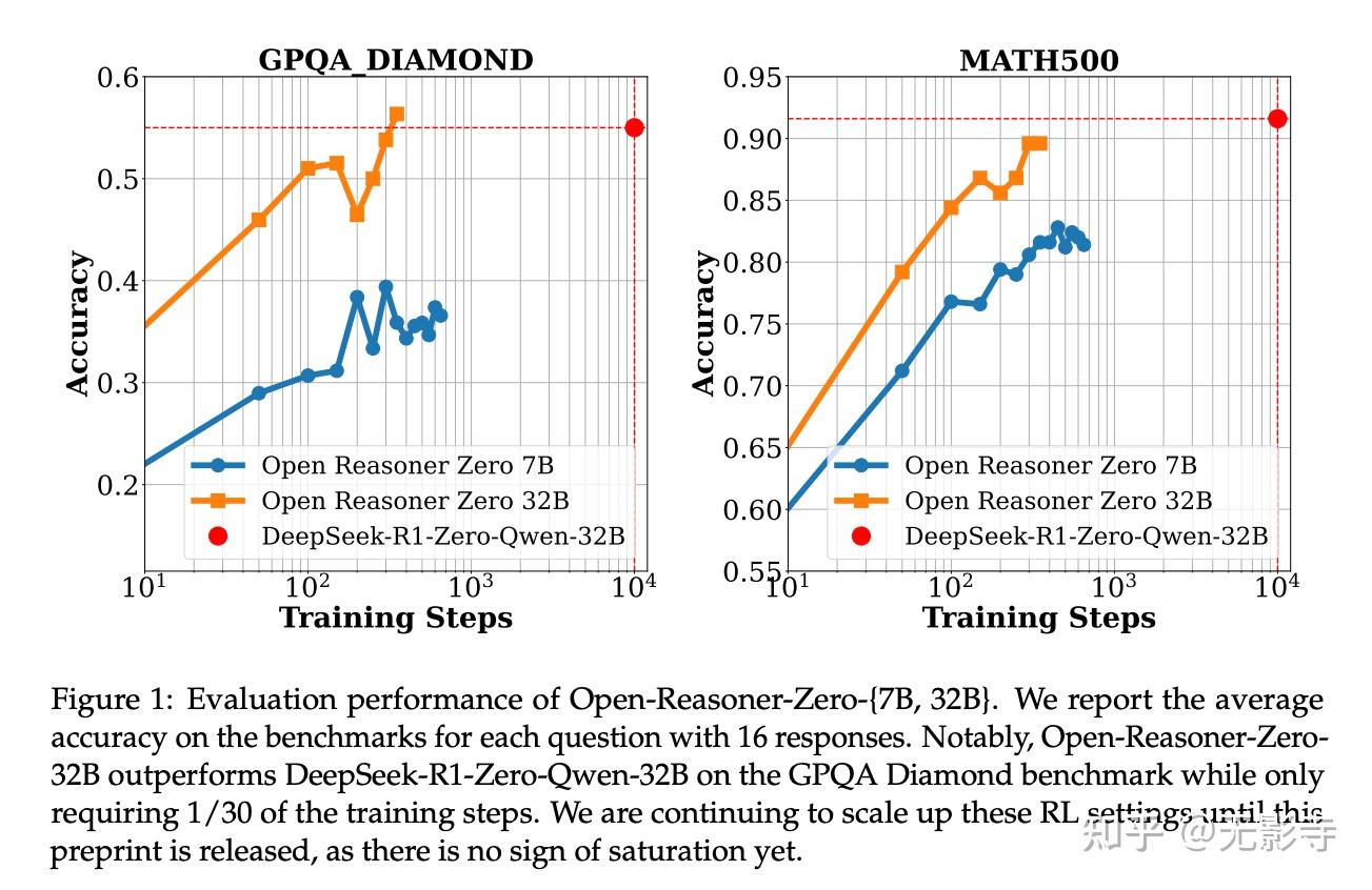 Open Reasoner Zero：基于基础模型的强化学习扩展开源方法 知乎