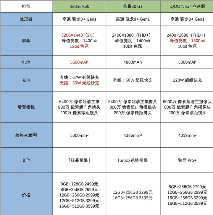 Redmi K60、 IQOO Neo7竞速版、荣耀80GT，三选一，你选谁？ - 知乎