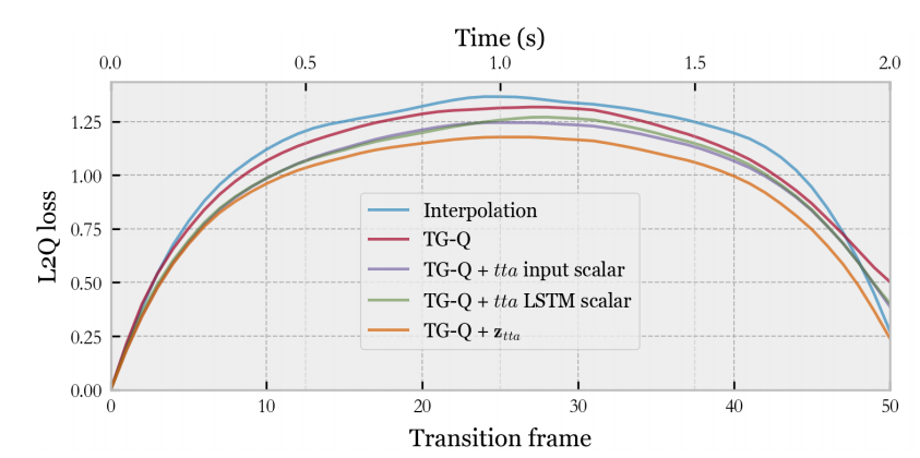 数字人自动插帧领域SOTA的论文：《Robust Motion In-betweening》 - 知乎