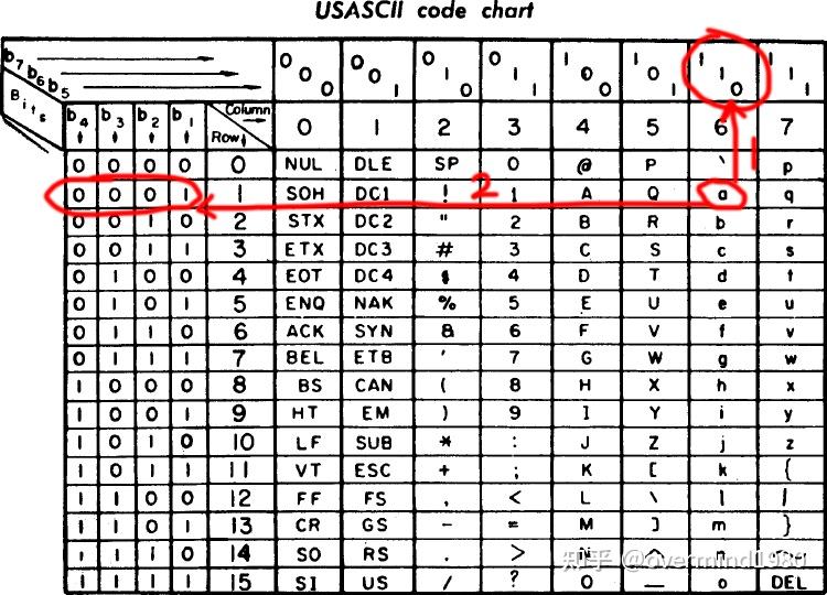 ASCII码是什么意思？ - 知乎