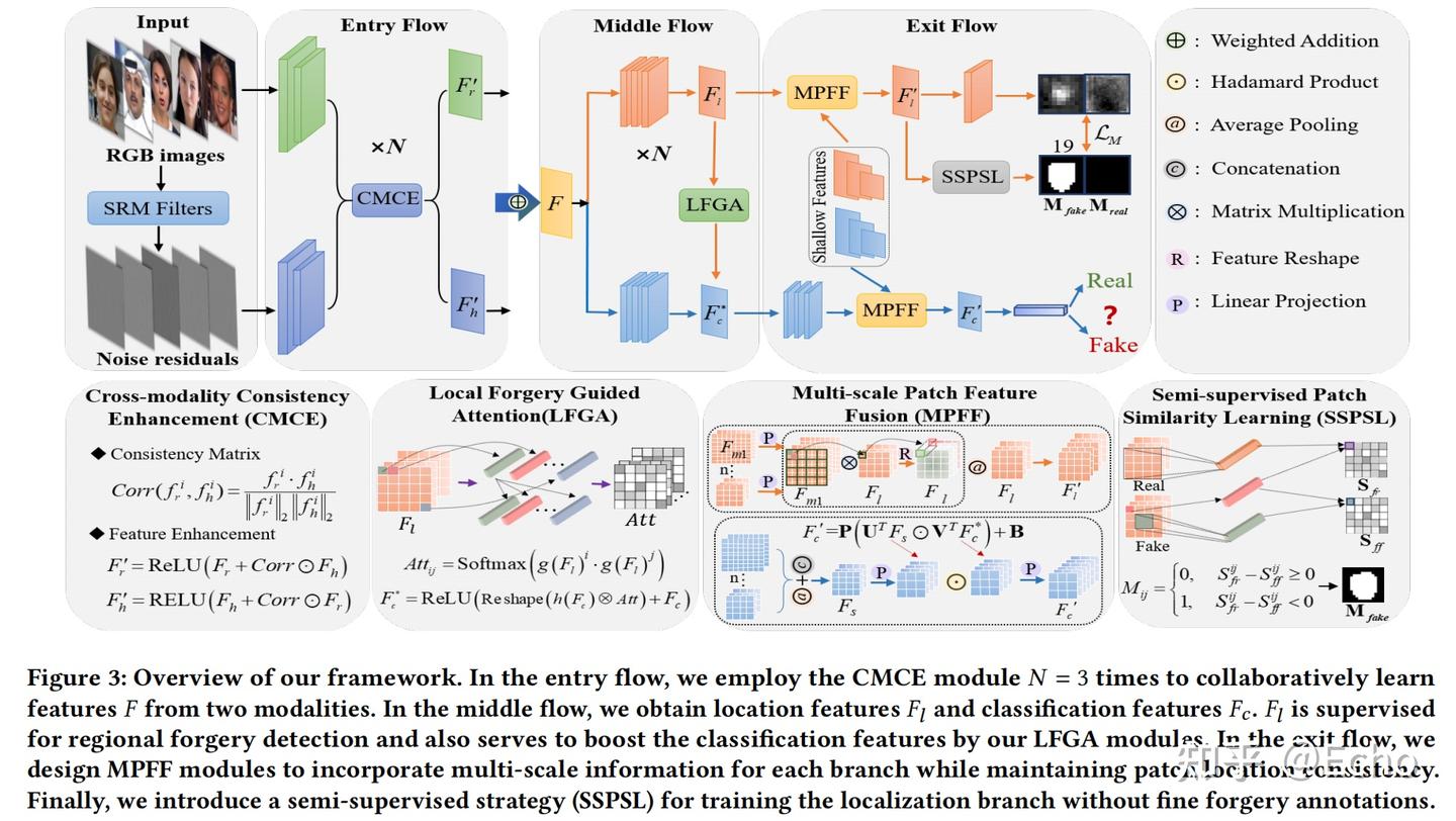 Locate and Verify: A Two-Stream Network for Improved Deepfake Detection（定位和验证：用于改进深度伪造检测的双流网络） - 知乎