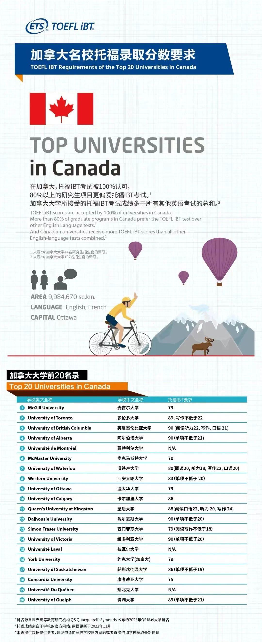 托福考试 | 官方发布2023全球名校TOFEL成绩要求！ - 知乎