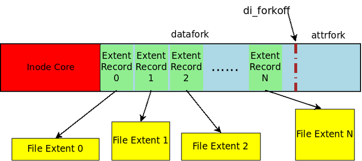 XFS的on-disk组织结构(7)——Inode Datafork of regular file - 知乎