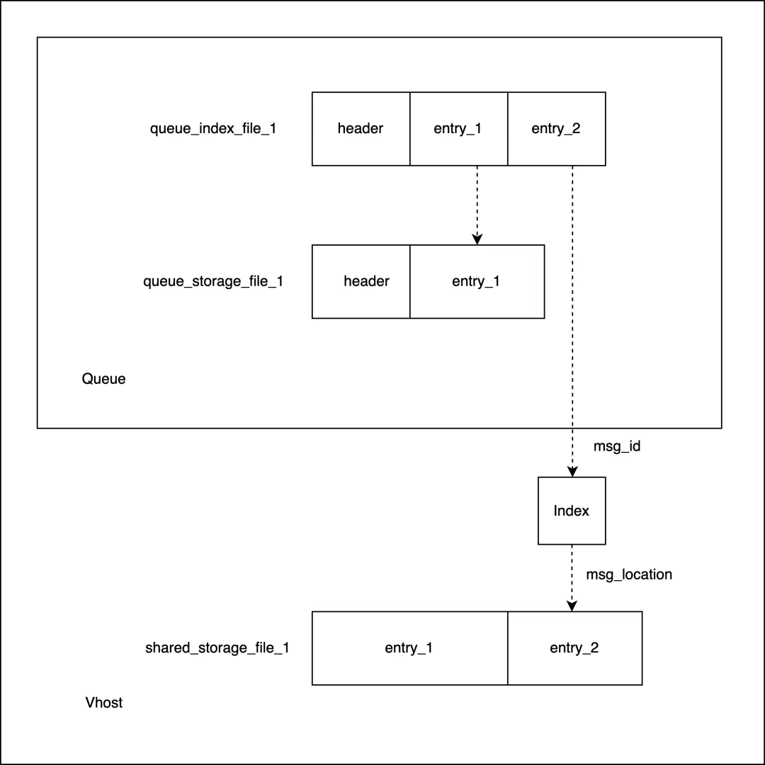 深度剖析 TDMQ RabbitMQ 版经典队列底层存储机制 - 知乎