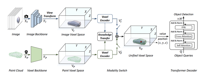 UVTR: Unifying Voxel-based Representation with Transformer for 3D Object Detection - 知乎