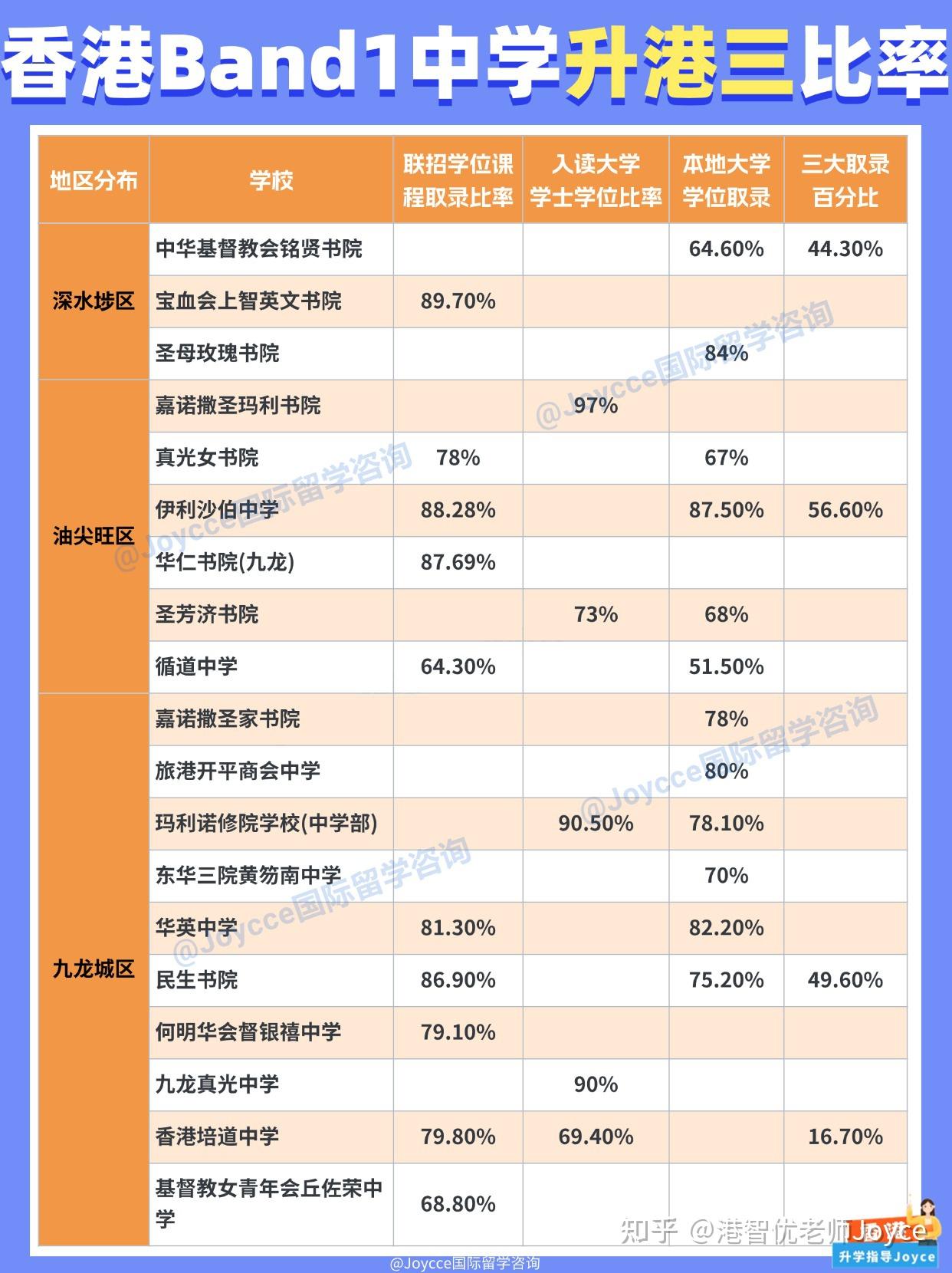 香港Band1中学真的很难进！最新DSE状元名单&升港三比率汇总 - 知乎