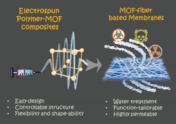 静电纺丝+MOF，制备“神奇”的MOF膜材料！ - 知乎