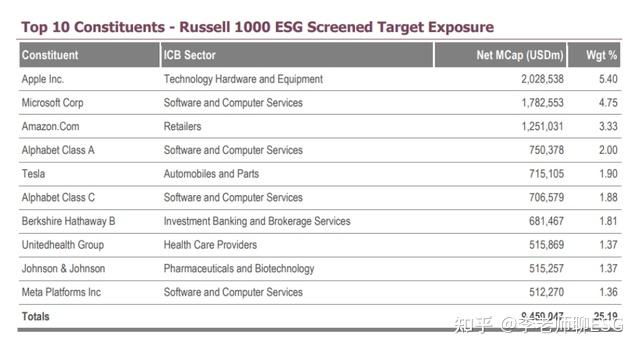 马斯克呼吁停止 ESG 评级的原因是什么？ - 知乎