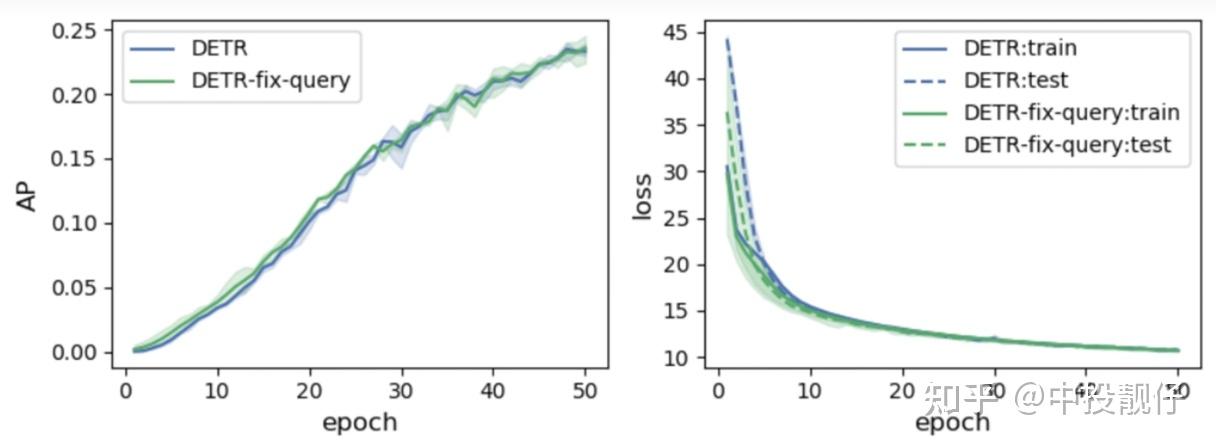 目标检测：DETR系列与YOLOV8 - 知乎