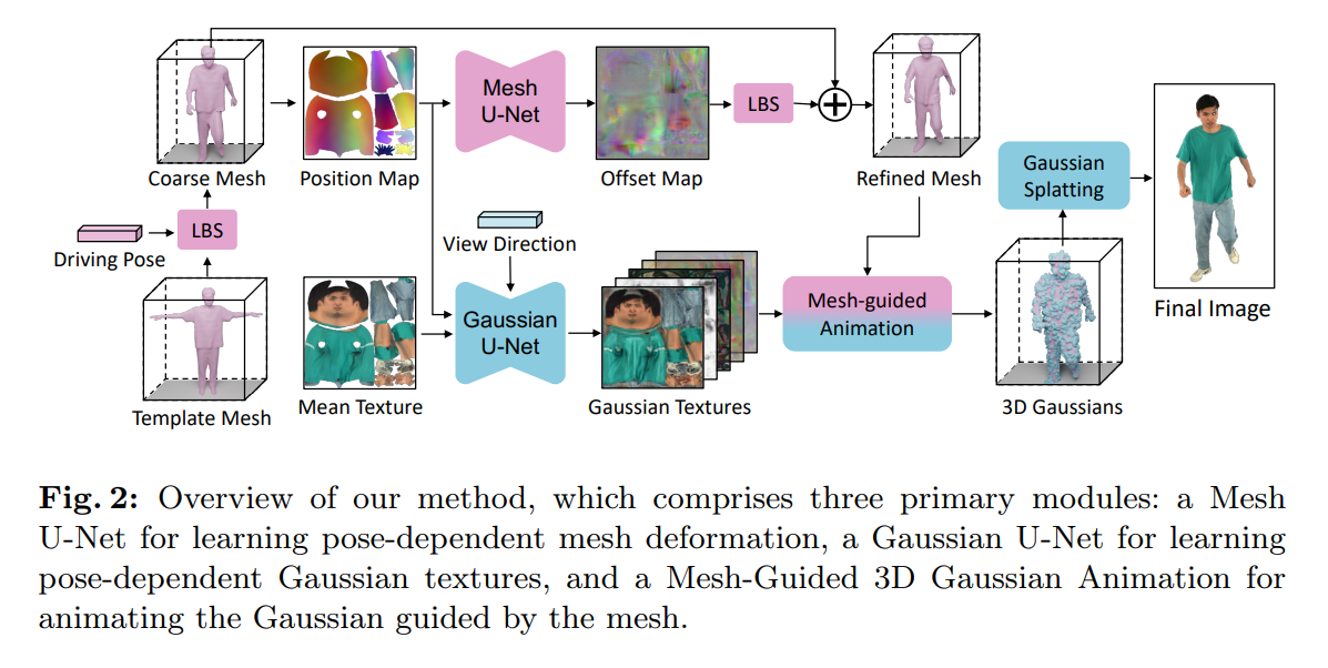 NeRF/3DGS&Beyond 03.20(HUGS、GaussNav、GaussianFlow、GVGEN、BAD-Gaussians、3DGS-Calib、GF-NeRF、IFFNeRF ...