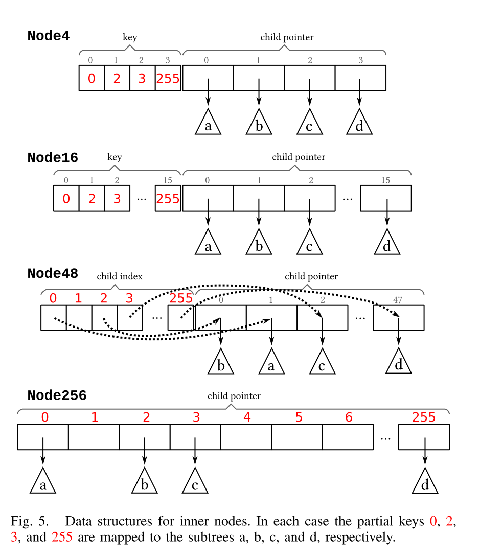 论文阅读: The Adaptive Radix Tree: ARTful Indexing for Main-Memory Databases - 知乎