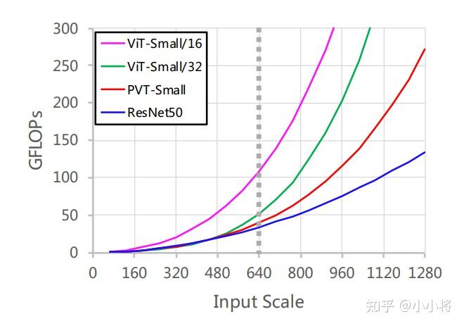 PVT：可用于密集任务backbone的金字塔视觉transformer - 知乎