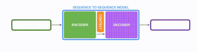 Transformer学习笔记#1: Seq2Seq模型与注意力机制概述 - 知乎