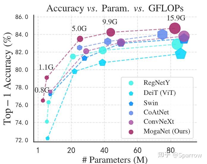 MogaNet：Efficient Multi-order Gated Aggregation Network - 知乎